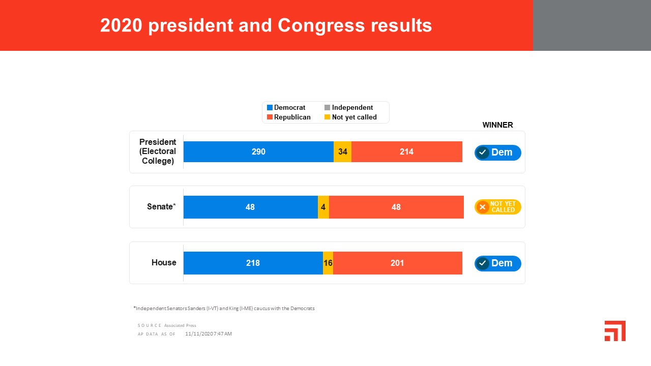2020 Federal Election Recap - AEM | Association of Equipment Manufacturers